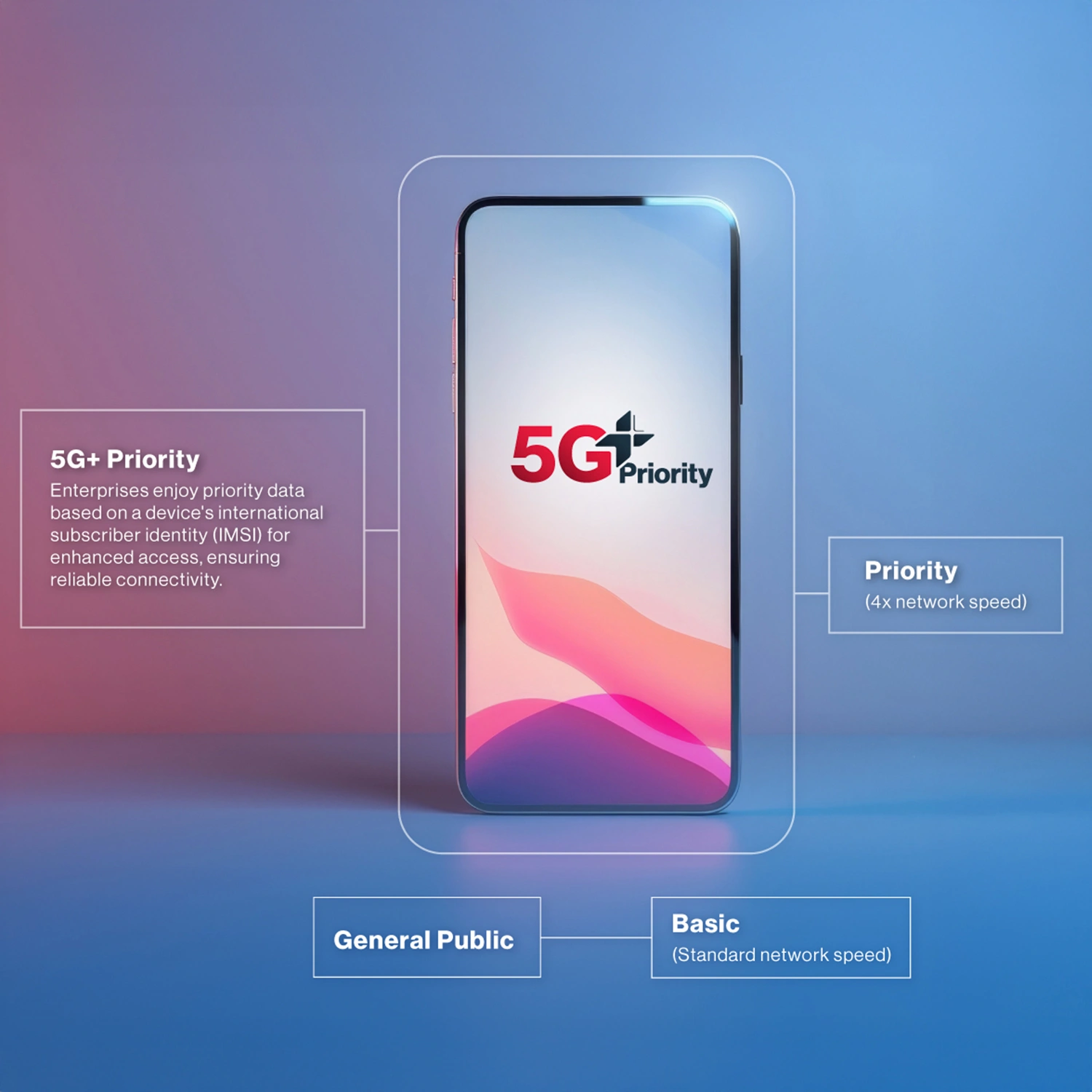 Singtel 5G+ Priority