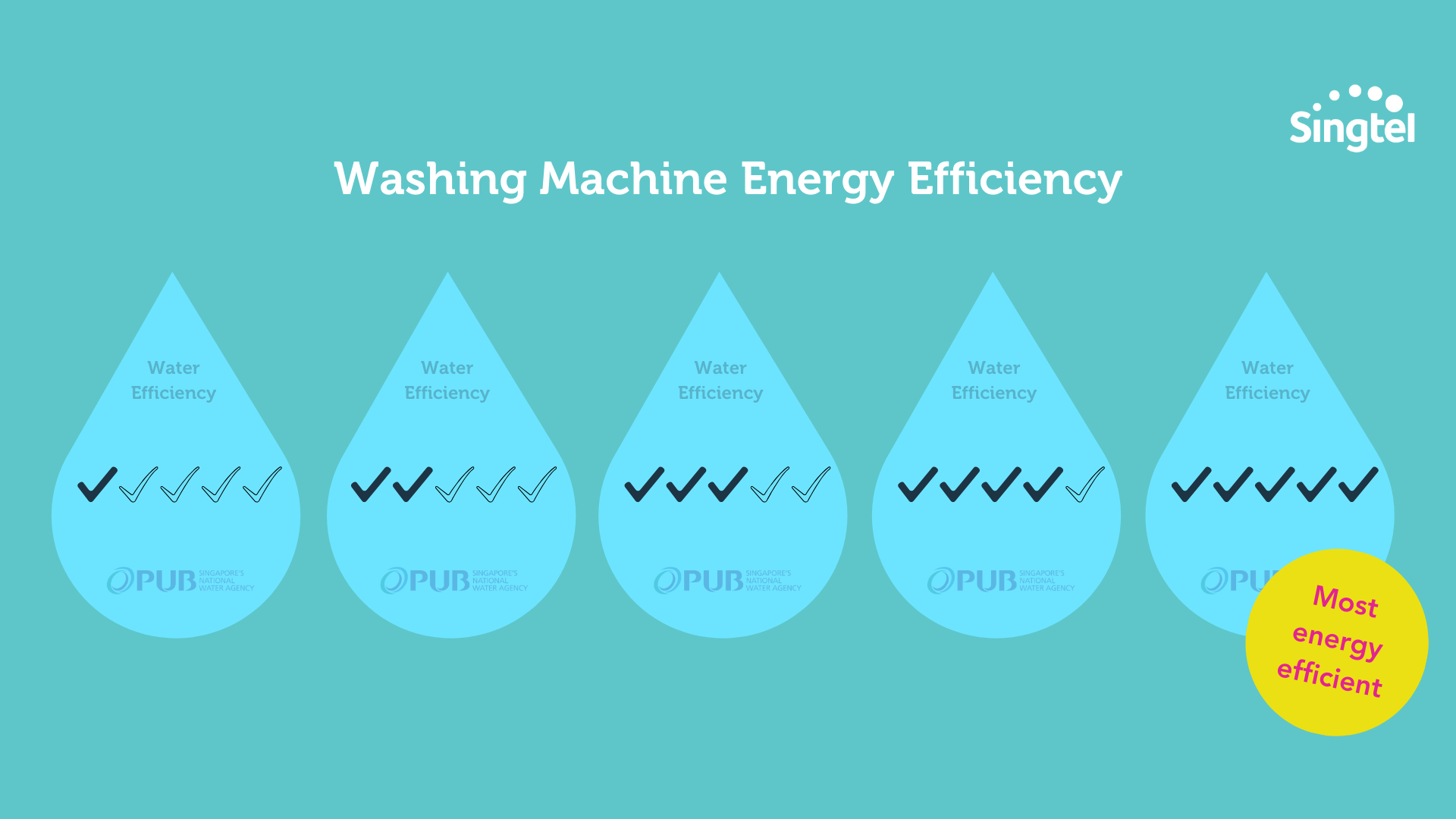 Which are the best washing machines in Singapore? - Singtel