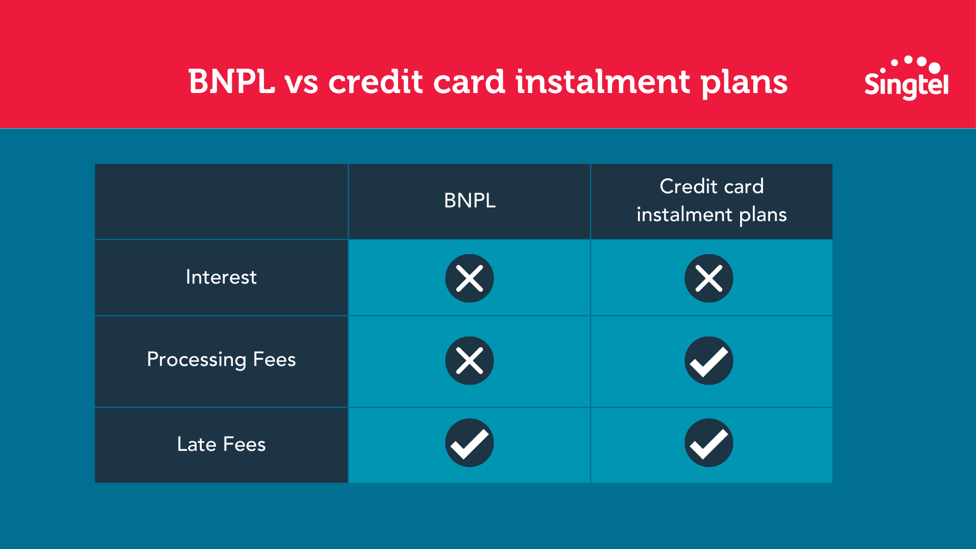 Singtel PayLater: Buy Now Pay Later in Singapore - Singtel