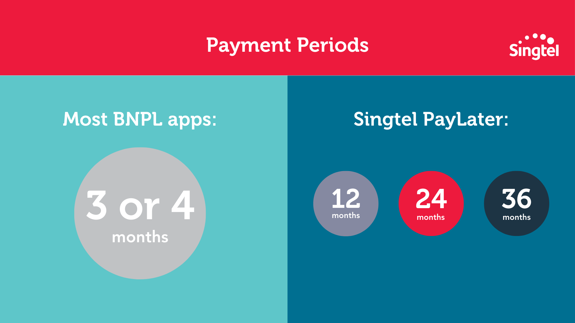 Singtel PayLater: Buy Now Pay Later in Singapore - Singtel