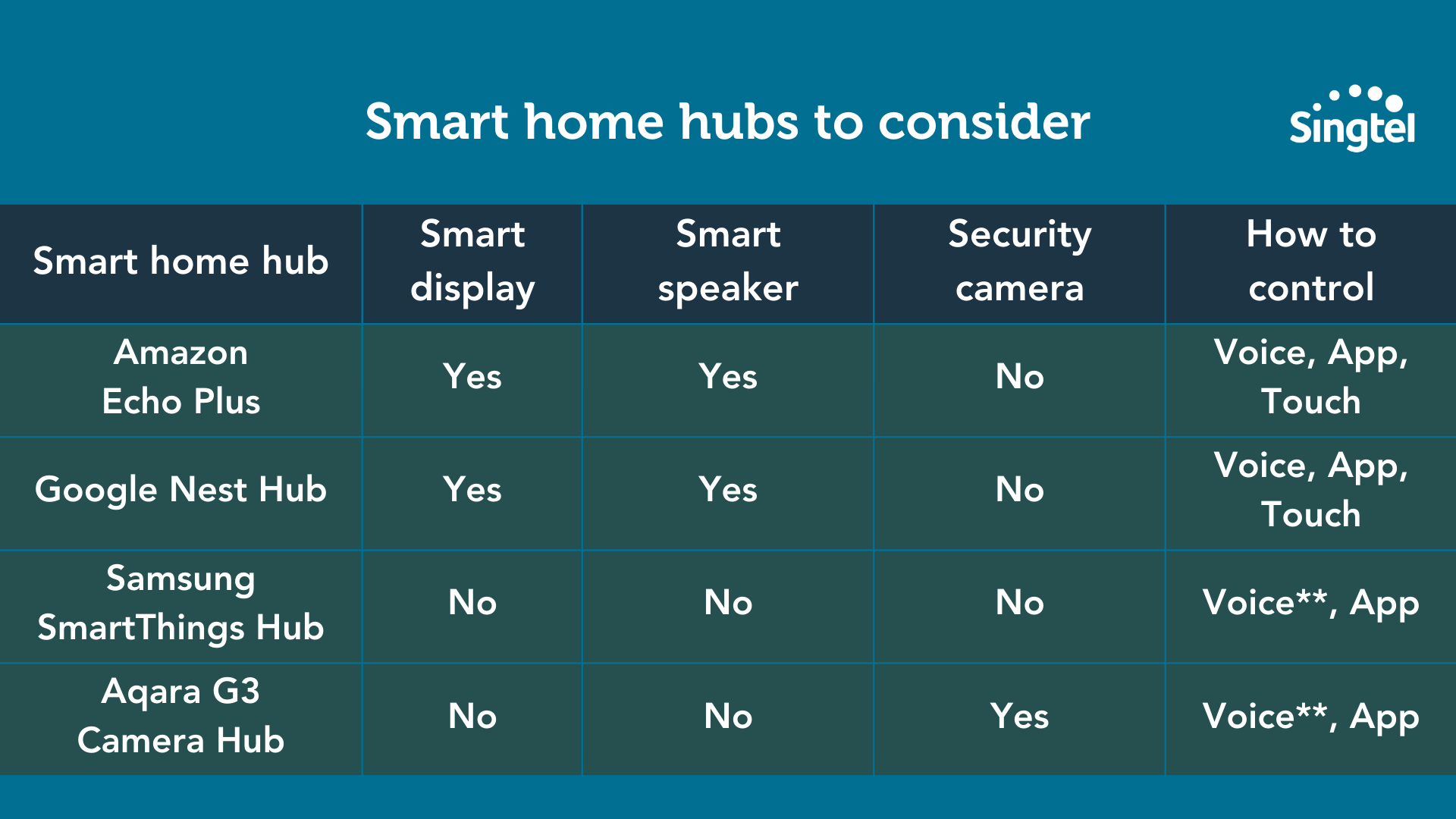 Smart home setups in Singapore: All you need to know - Singtel