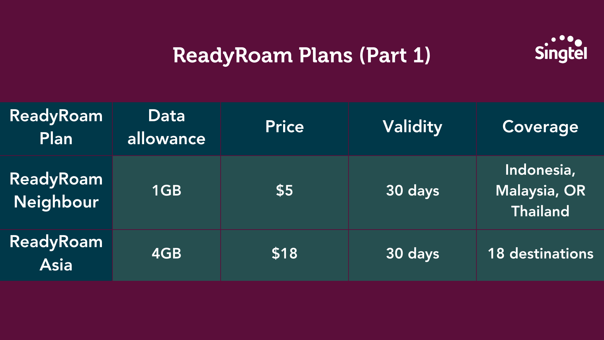 Singtel roaming plans: Which plan is right for you? - Singtel