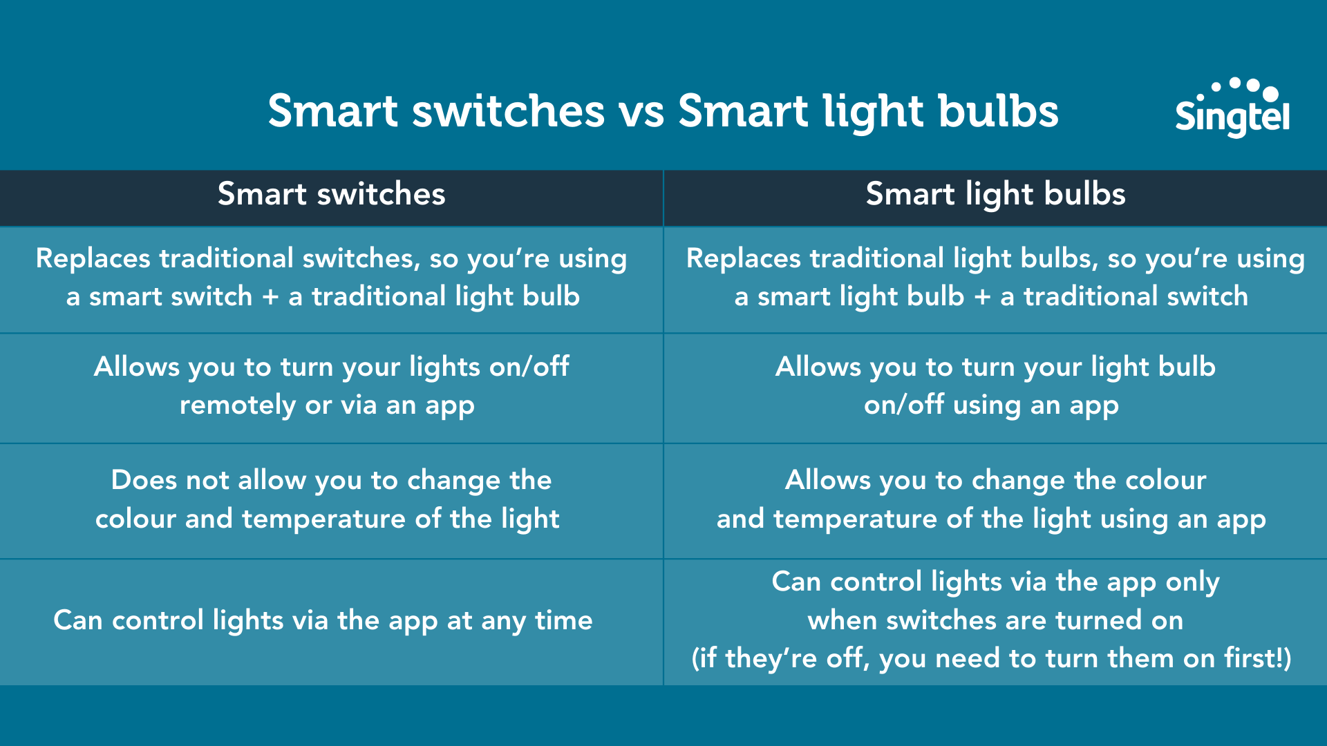 5 easy things to do to achieve smart home living – Singtel